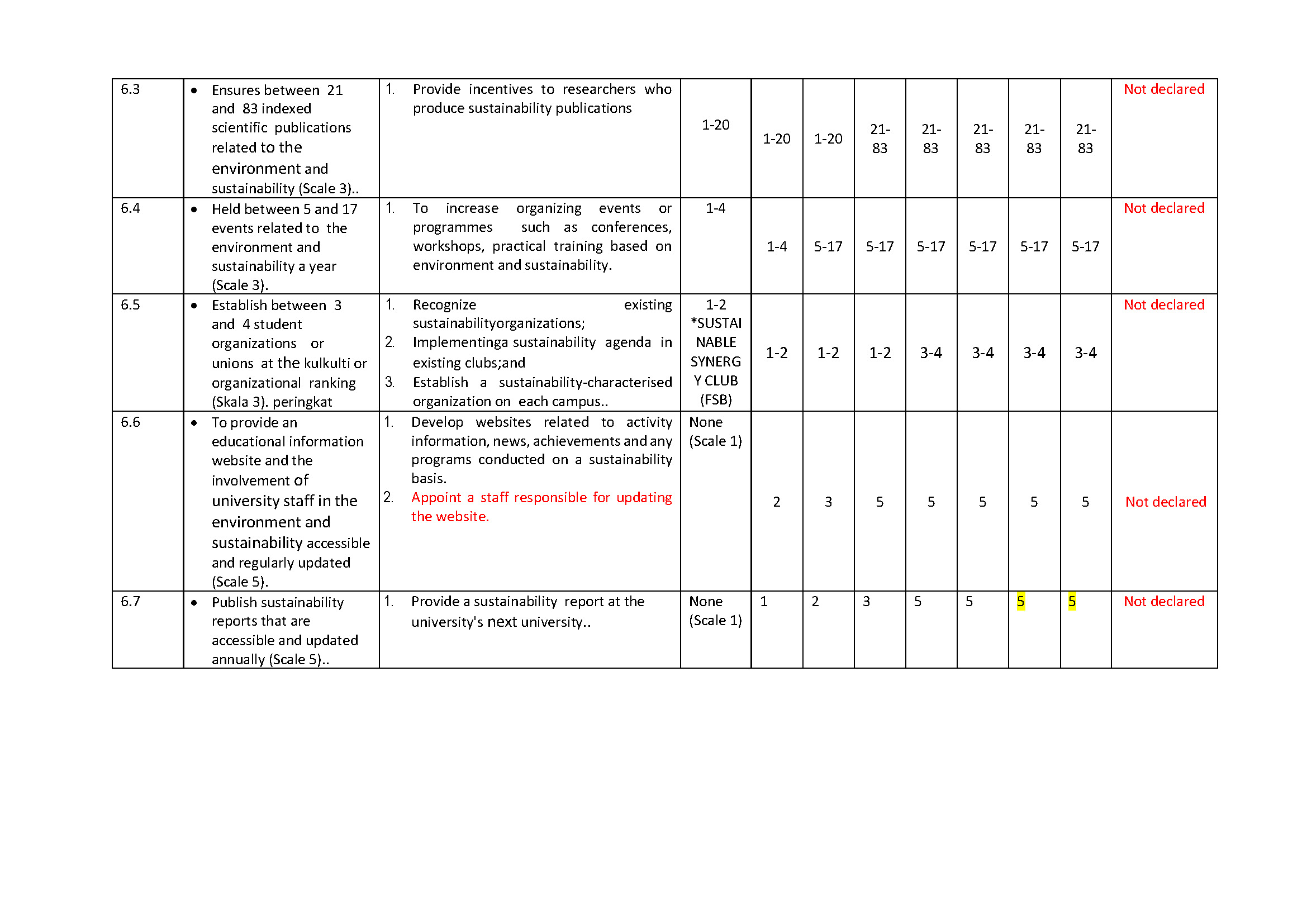 GOAL 7: Affordable and Clean Energy - Sustainable Universiti Malaysia ...